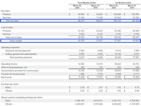 Что показывает валовая рентабельность? Формула Gross margin