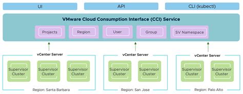 Demo Of Vmware Cloud Consumption Interface Cci