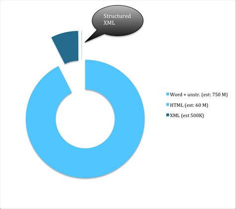 Structured Content Authoring For All Intelligent Information Blog