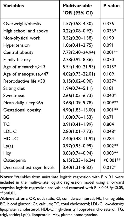 Construction And Comparison Of Machine Learning Based Risk Prediction