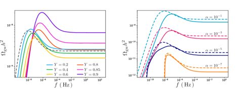 Stochastic Gravitational Wave Background Generated By Networks Of Download Scientific Diagram