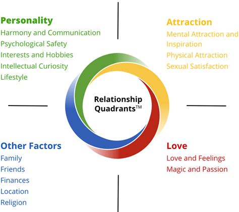 Relationship Test By Pri Research And Coach Analysis Maximizeu