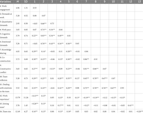 Descriptive Statistics Internal Consistency And Zero Order Correlations Download Scientific