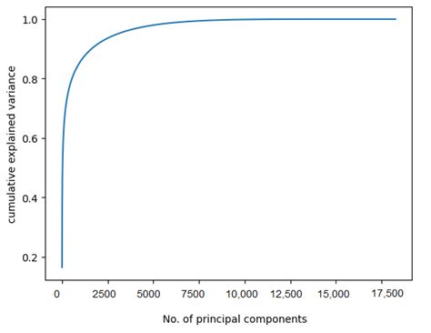 Scree Plot For Principal Component Analysis Pca Download Scientific Diagram