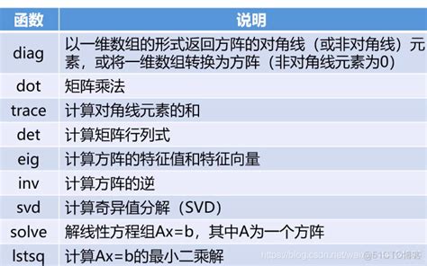 Python如何输出矩阵某行某列的元素 Python输出m行n列的矩形mob6454cc6a68aa的技术博客51cto博客