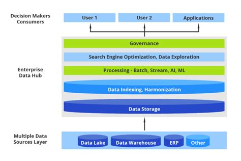 Enterprise Data Hub Managing Big Data In The Digital Age