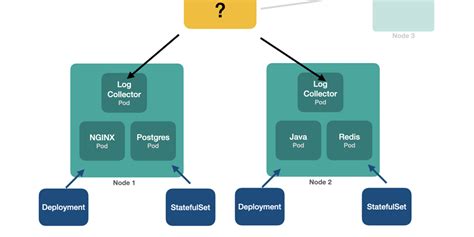Kubernetes 101 Part Vi Daemonsets Dev Community