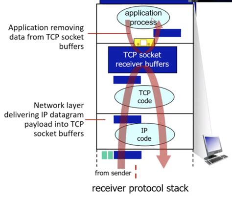 Tcp Flow Control Flashcards Quizlet