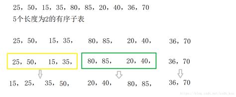 设一组初始记录关键字序列为25，50，15，35，80，85，20，40，36，70进行一趟归并后的结果为设一组初始记录关键字序列为