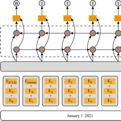 a the unit structure of lstm b the unit structure of bilstm