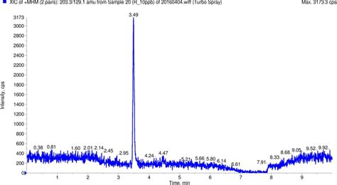 Ion Chromatogram For The 10 Ppb Bdde Reference Standard Sigma Aldrich