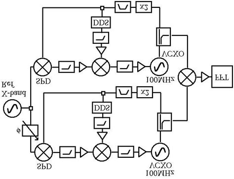 Principle Of The Phase Noise Measurement Of The Two Realized Synthesis Download Scientific