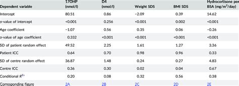 Linear Mixed Effects Model Parameters With Univariate Fixed Effects And Download Scientific
