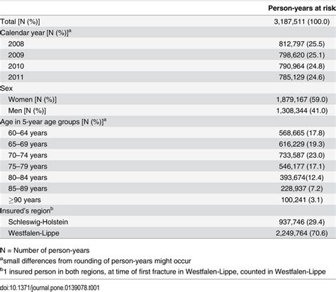 Aggregated Persons Time Also Stratified By Year Sex Age And Region Download Table