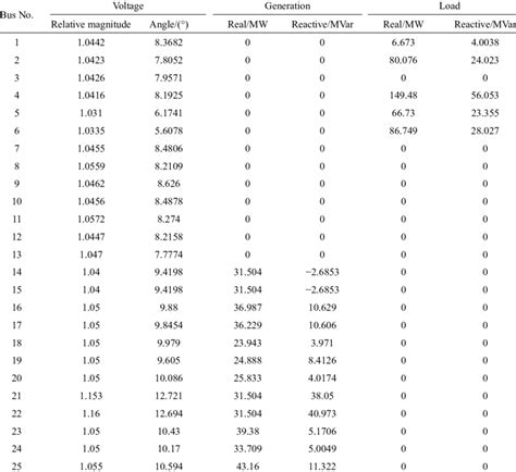 Load Flow Data For 25 Bus Equivalent System At 33rd Hour Download Table