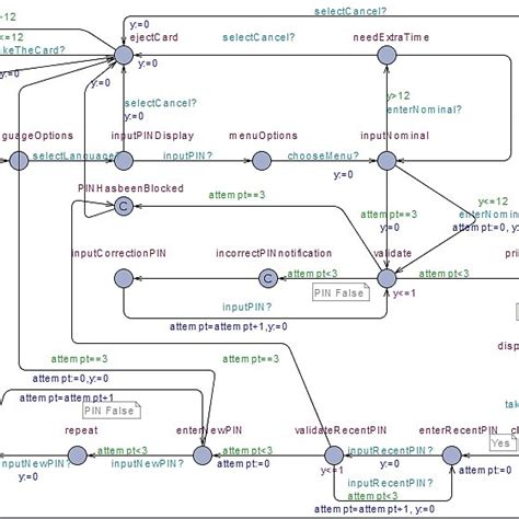 The Timed Automaton Model Of An Atm Machine Download Scientific Diagram