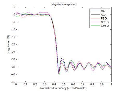 magnitude response db of the 40 th order low pass fir filters ω c