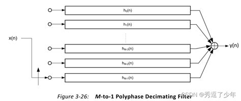 Fpga信号处理 多相滤波器（一）多相滤波器fpga实现 Csdn博客