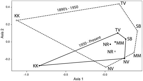 Similarity Increase Among Sites Non Metric Multidimensional Scaling