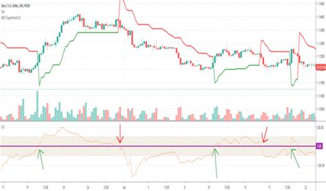 Develop Trading View Indicator In Pinescript For Your Strategy By Wallyreal Fiverr