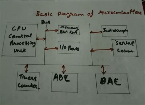 Microprocessor 8086 Pinout Diagram And Addressing Modes