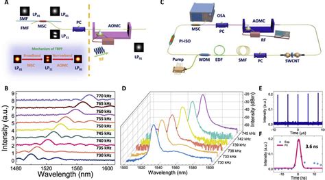 Mode Locking Ml Wavelength Tunable Fiber Laser A Structure Of The Download Scientific