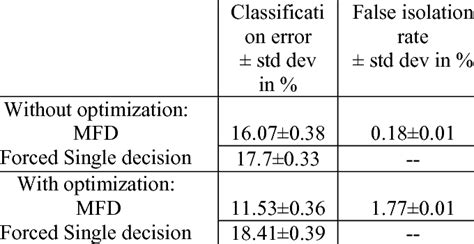 Results Of Ecoc Based Weighted Voting Download Table