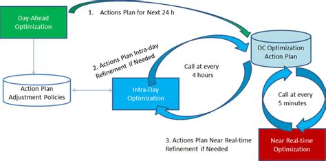Renewable Energy Usage Optimization Methodology Loops Download