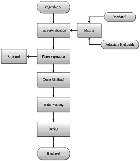 Biodiesel Production Process Flow Diagram