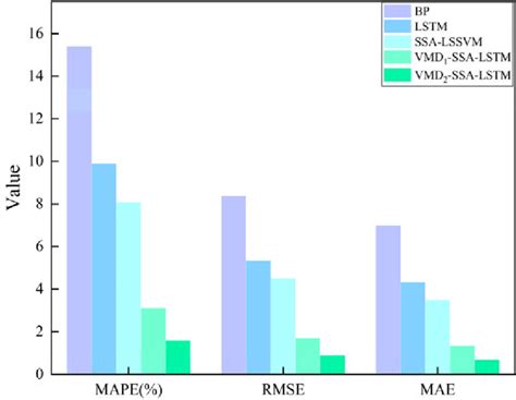 France Forecast Error Indicators Download Scientific Diagram