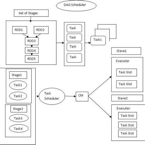 Working Of Task Scheduler Download Scientific Diagram
