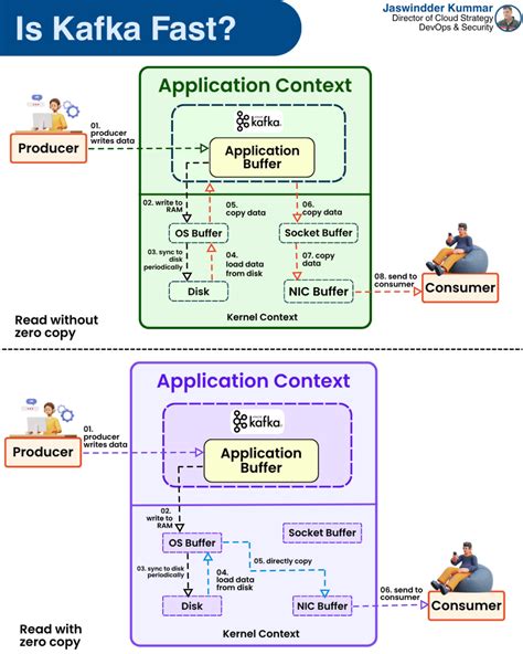 Kafka Streamingdata Zerocopy Systemdesign Jaswindder Kummar 13 Comments