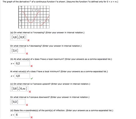 Solved The Graph Of The Derivative Of A Continuous Function