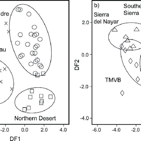 Distribution Of Discriminant Function Df Scores For 134 Specimens Of