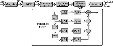 Block Diagram Of Proposed Polyphase Filter Cascaded With Iir Antinotch Download Scientific