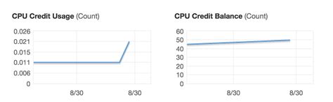 Django Slow Server Response Time Amazon Ec2 Stack Overflow