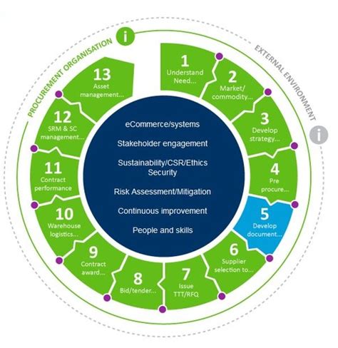 Cips L4m8 Ch 1 Procurement Cycle Flashcards Quizlet