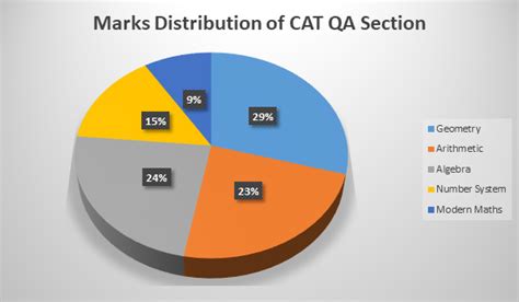 Cat Exam Pattern 2021 For Qa Varc And Lrdi Updated