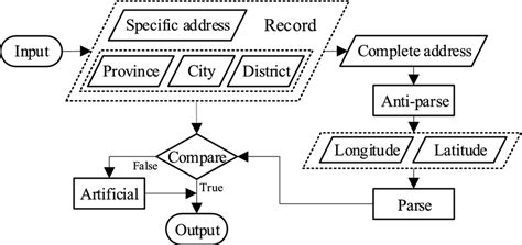 reverse parse process of address data download scientific diagram