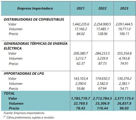Precio De Compra De Lpg Bajó 19 En 2023 Pero No Se Trasladó Al