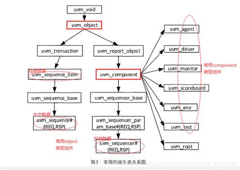 Uvm——基础类结构图（uvm树、常用继承关系结构）uvm结构 Csdn博客