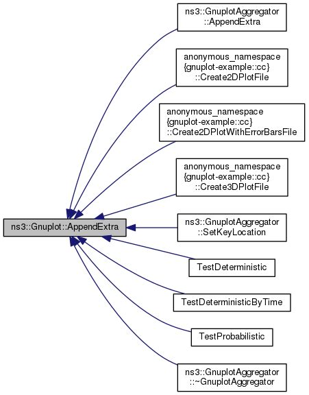 Ns 3 Ns3gnuplot Class Reference