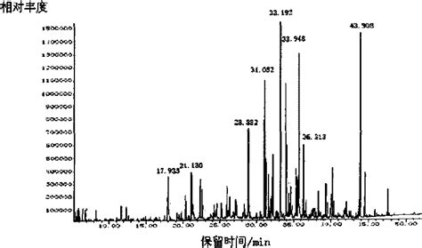 Detecting Method For Trace Amount Aroma Components In Natural Aromatic Product Eureka Patsnap
