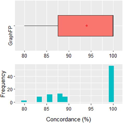 concordance based on 100 randomly divided test datasets the box plot