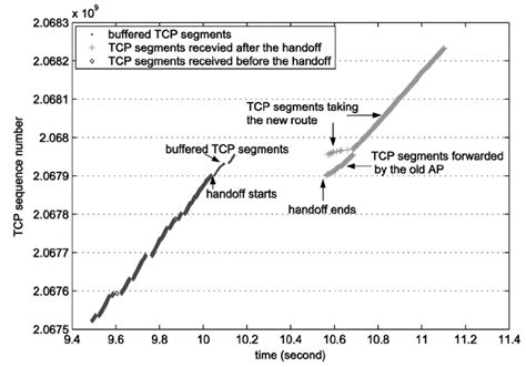 Tcp Performance—scenario I Small Rtt With Link Layer Frame Forwarding Download Scientific