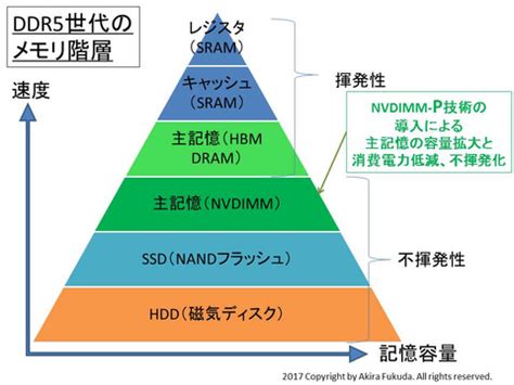 【福田昭のセミコン業界最前線】不揮発性dimm技術の本命「nvdimm P」が創造するpcとサーバーの近未来 Pc Watch