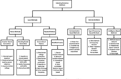 Figure 1 From Comprehensive Review Of Islanding Detection Methods For