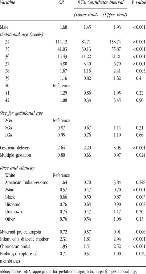 Multivariate Logistic Regression Download Table
