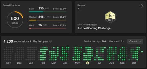 zohidjon akbarov on linkedin leetcode problemsolving