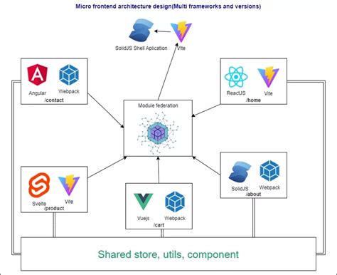 Micro frontend architect design mới hay gánh nặng AI Design Thiết kế web theo yêu cầu tại